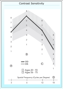 Contrast Sensitivity Testing – How Is it Different Than Visual Acuity?