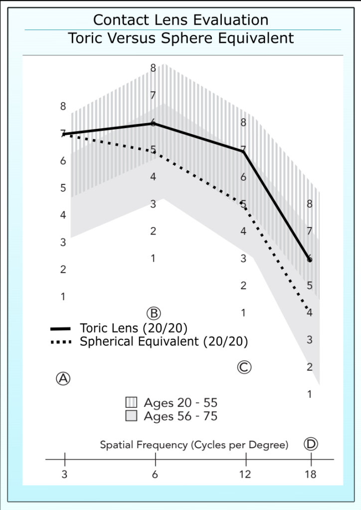 Evaluation of Contact Lenses